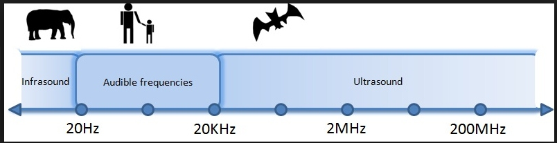 GitHub - abhijeetgaonkar172/Distance-Measurement-using-Ultrasonic ...