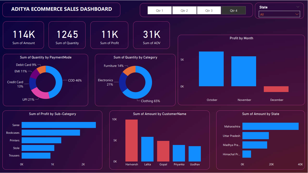 GitHub - AdityaDesineedi/Online-sales-data-tracker: Created interactive dashboard to track and ...
