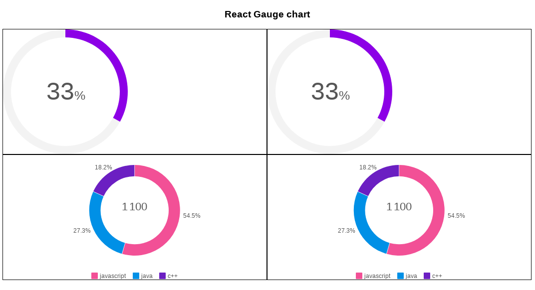 No alignment option in GaugeChart · Issue #870 · carbon-design-system ...