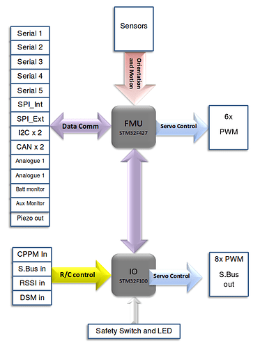 No documentation on how px4 main processor and IO processor works · Issue #839 · PX4/PX4 ...