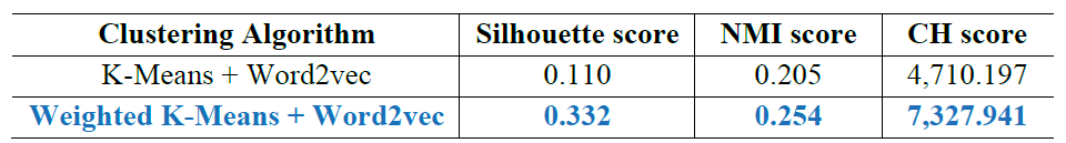 GitHub - AsmaBaccouche/A-Qualitative-Study-Using-Text-Clustering ...