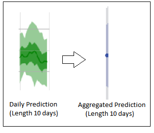 What is a valid way to combine (aggregate) confidence intervals using Gluonts ? · Issue #296 ...