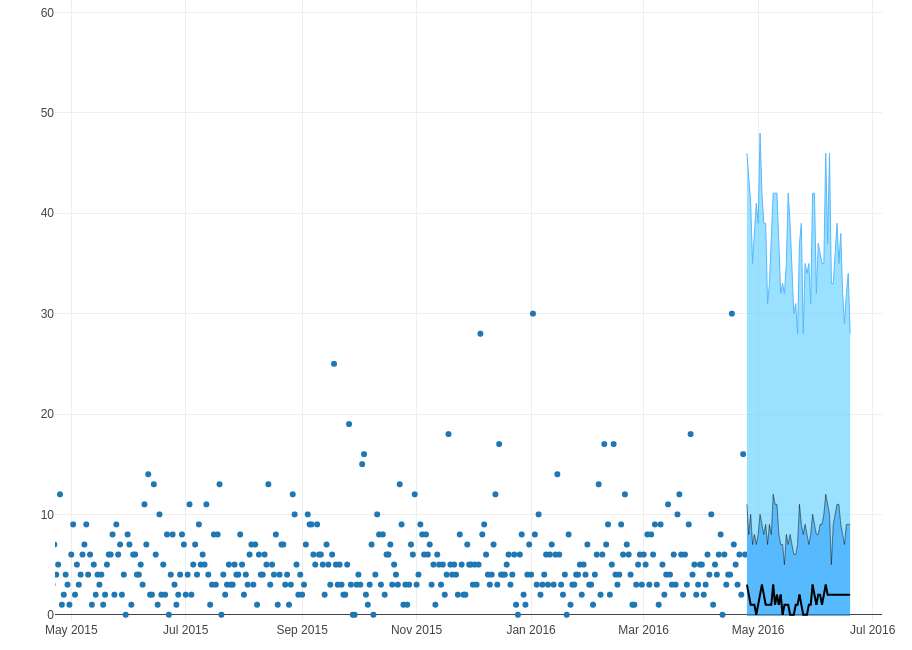 Best pratices with bottom-up aggregation · Issue #753 · awslabs/gluonts ...