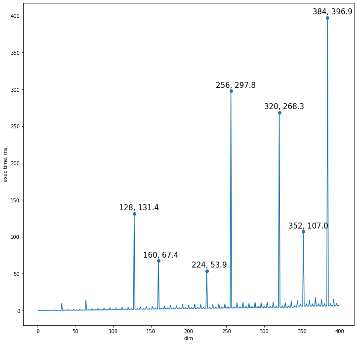 Bug Inconsistent Execution Time Of Transposecopy · Issue 22151 · Numpynumpy · Github