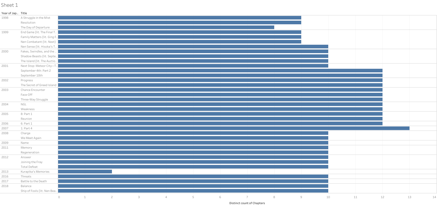GitHub - dclark101/hxh_project: Scrapes data from hunterxhunter.fandom.com
