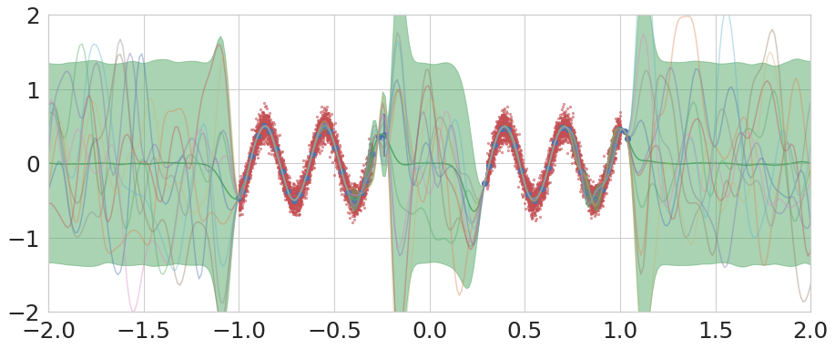 Inducing prior for Variational Gaussian Process should not include observational noise · Issue ...