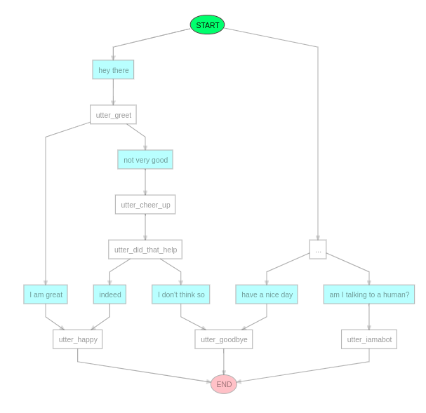 `rasa Visualize` Generates Invalid Javascript · Issue 10979 · Rasahq Rasa · Github