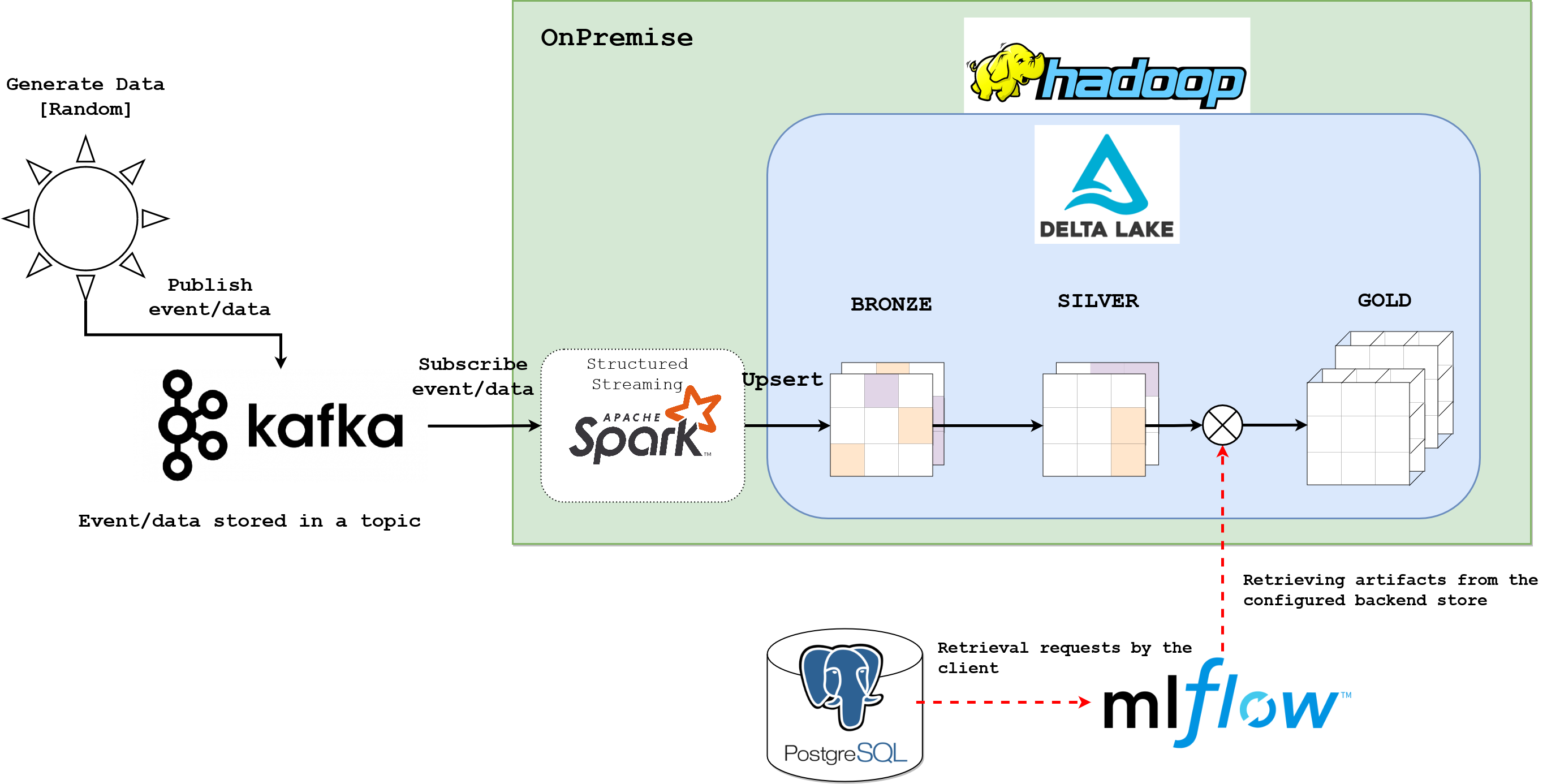 GitHub - kowalskyyy999/POC-Lakehouse: Proof Of Concept implementation of data lakehouse. Using ...