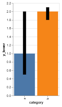 Set size/thickness for error bars · Issue #2491 · vega/altair · GitHub