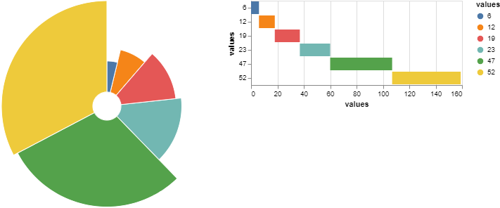 Radial charts are "inverted" when used in concatenation · Issue #3017 · vega/altair · GitHub