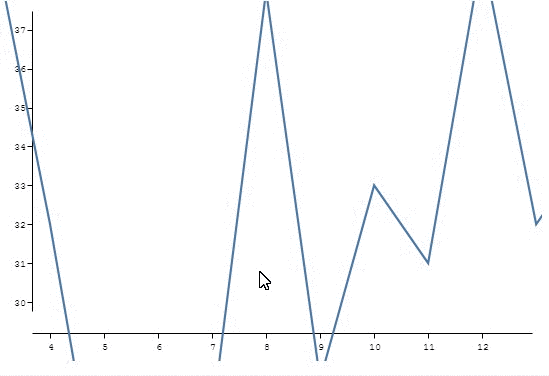 overflow outside axes in zoomable plot · Issue #902 · vega/vega · GitHub
