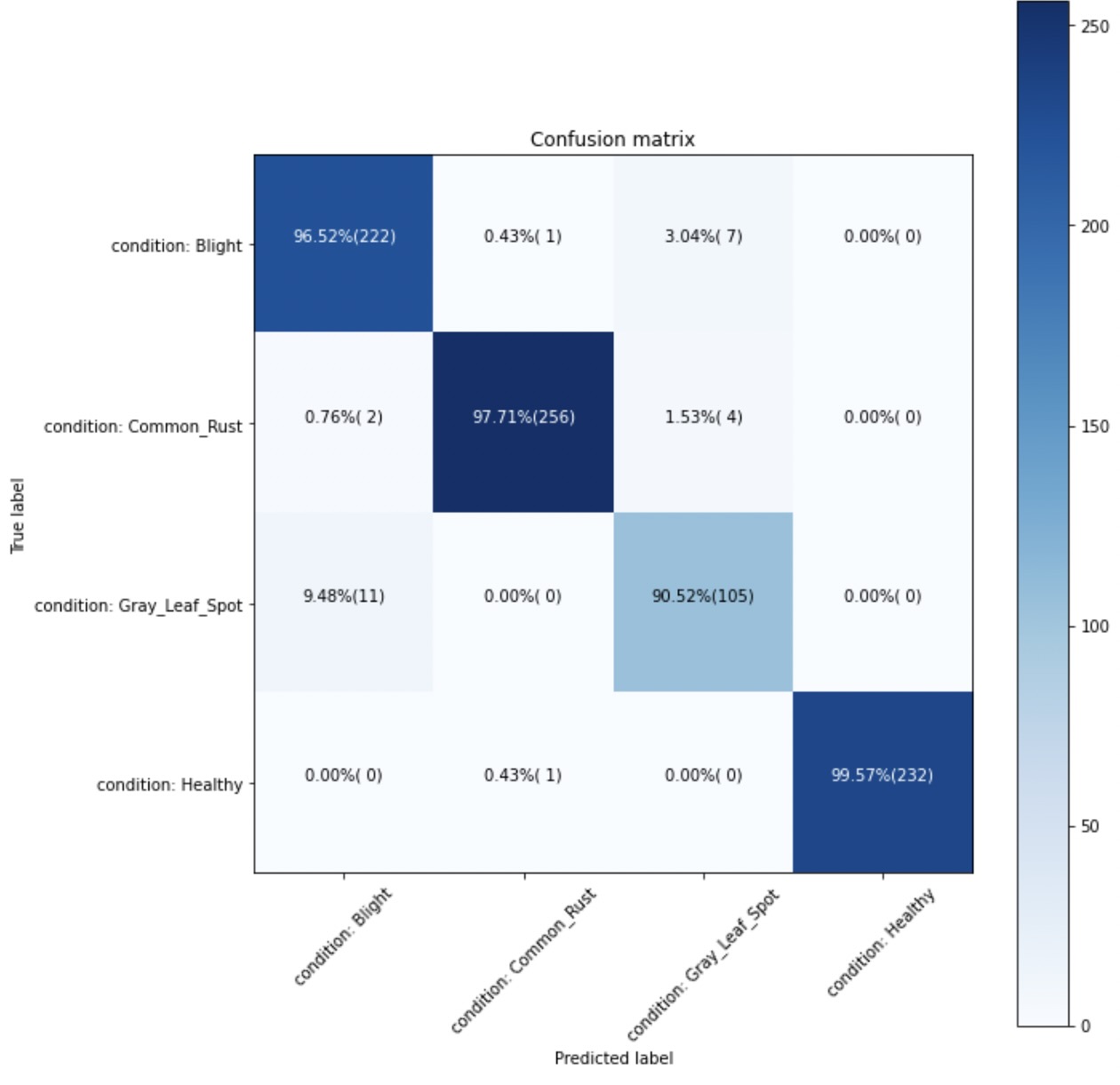 GitHub - ok-bar/Corn-and-maize-diseases-classification-using-Efficientnet