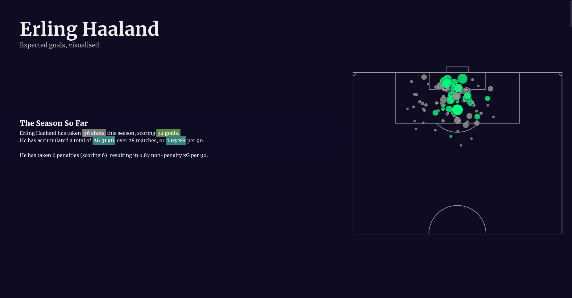 GitHub - AdamAllsebrook/xg-visualised: A data visualisation article ...