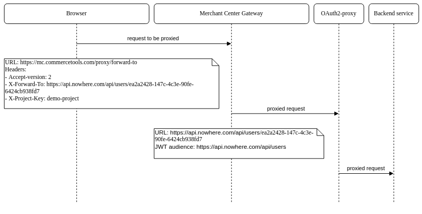Custom Application - proxying requests to the external API · Issue #2634 · commercetools ...