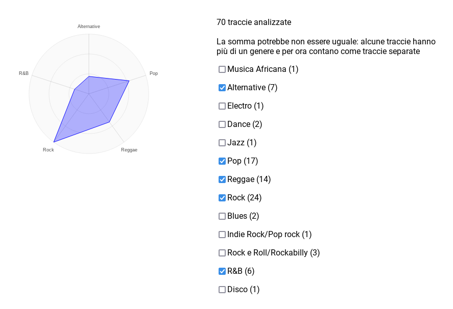 GitHub - LuigiMasini/deezer-genres-chart: Tool for generating a radar ...