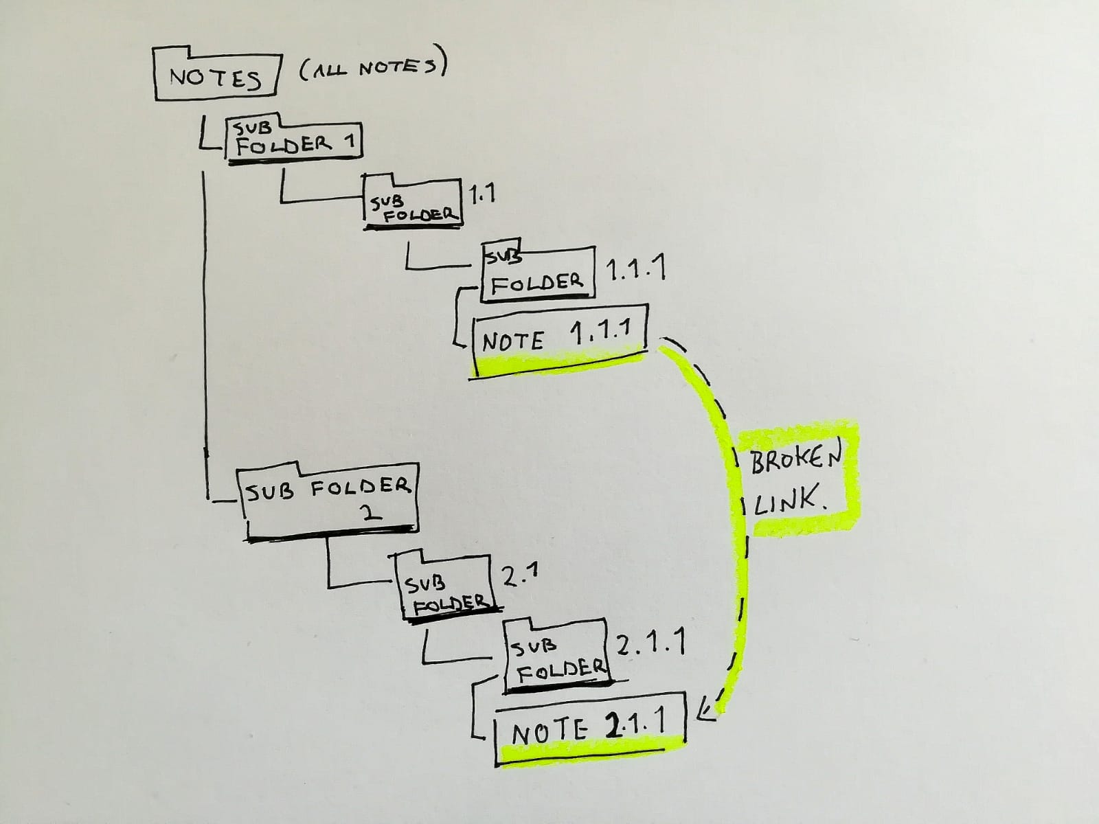 Linking Note Across different Folders and Subfolder Not Working · Issue ...