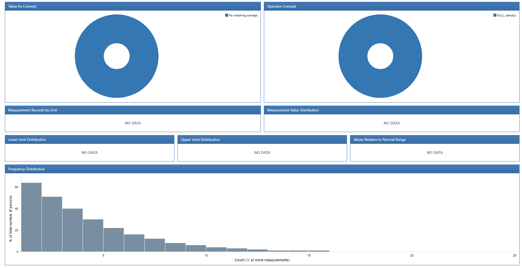 Possible bug: Measurements in Achilles drilldown reports do not display a summary statistics ...
