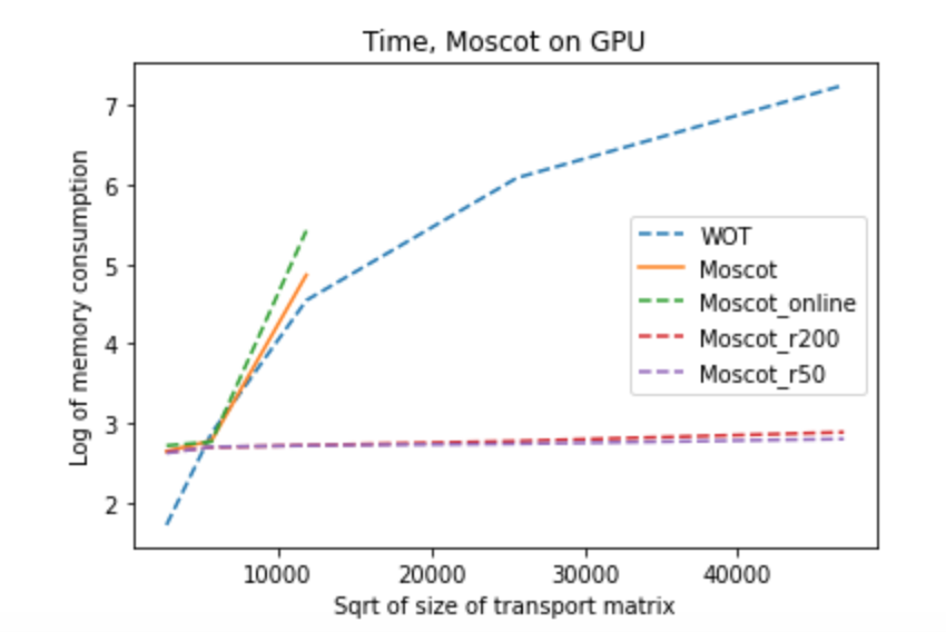 Time complexity of the temporal problem · Issue #91 · theislab/moscot · GitHub