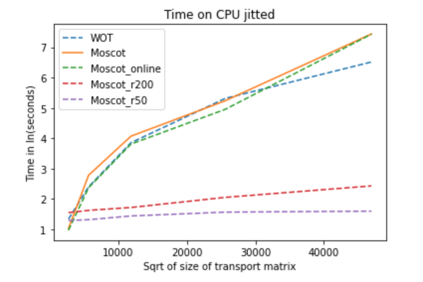 Time complexity of the temporal problem · Issue #91 · theislab/moscot · GitHub