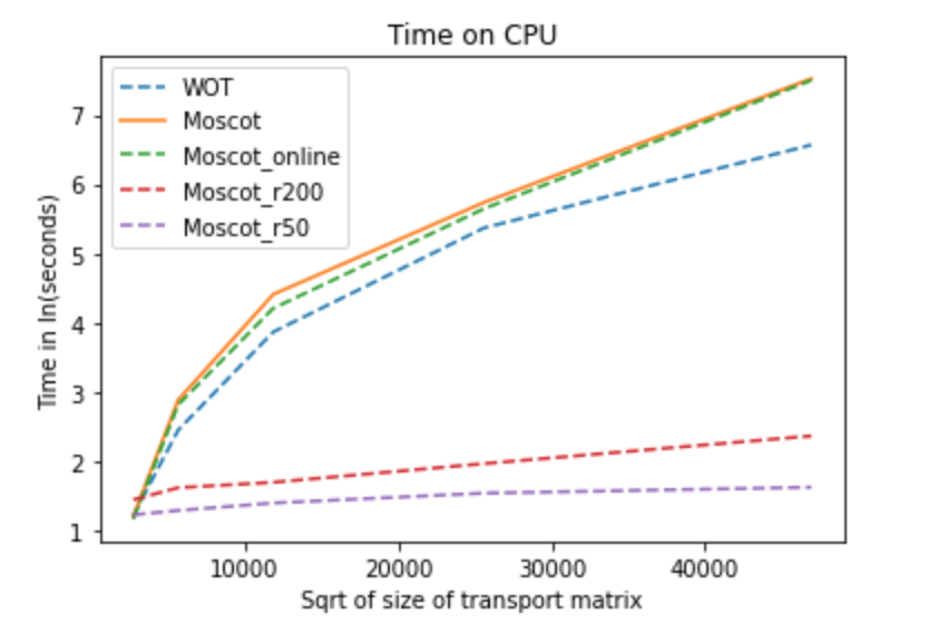 Time complexity of the temporal problem · Issue #91 · theislab/moscot · GitHub