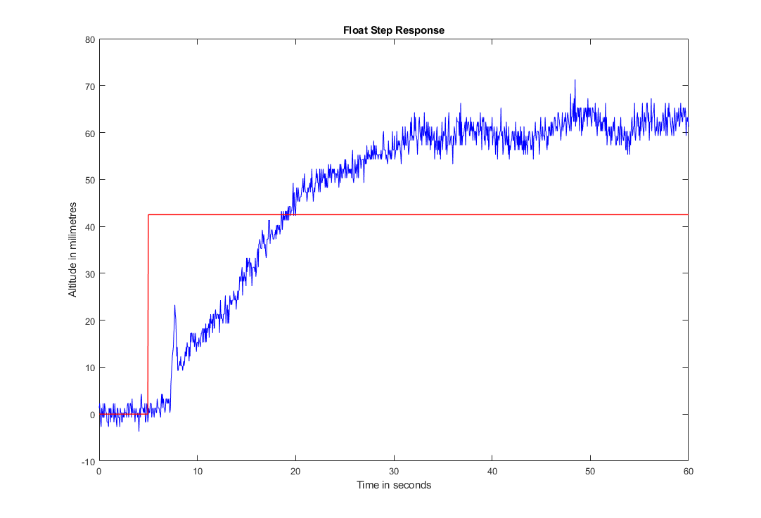 FloatShield: System identification · Issue #167 · gergelytakacs ...