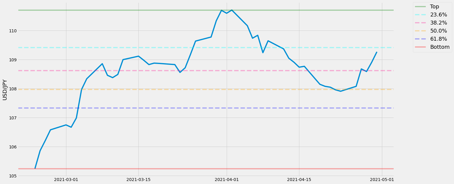 GitHub - kazama1209/fibonacci-retracement: フィボナッチ・リトレースメント with Python