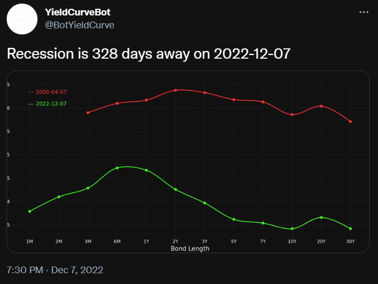 GitHub - goofygamer/YieldCurveBot: Want to know when an upcoming recession will hit? See for ...