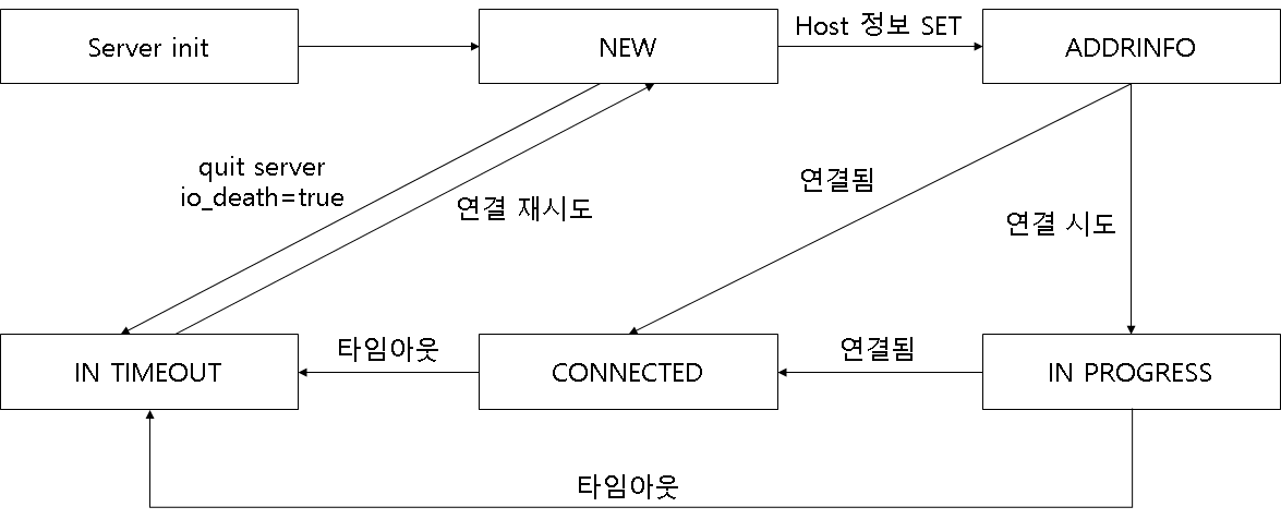 Connection pool에서 timedout connection 객체들의 관리 개선 · Issue #184 · naver/arcus-c-client · GitHub