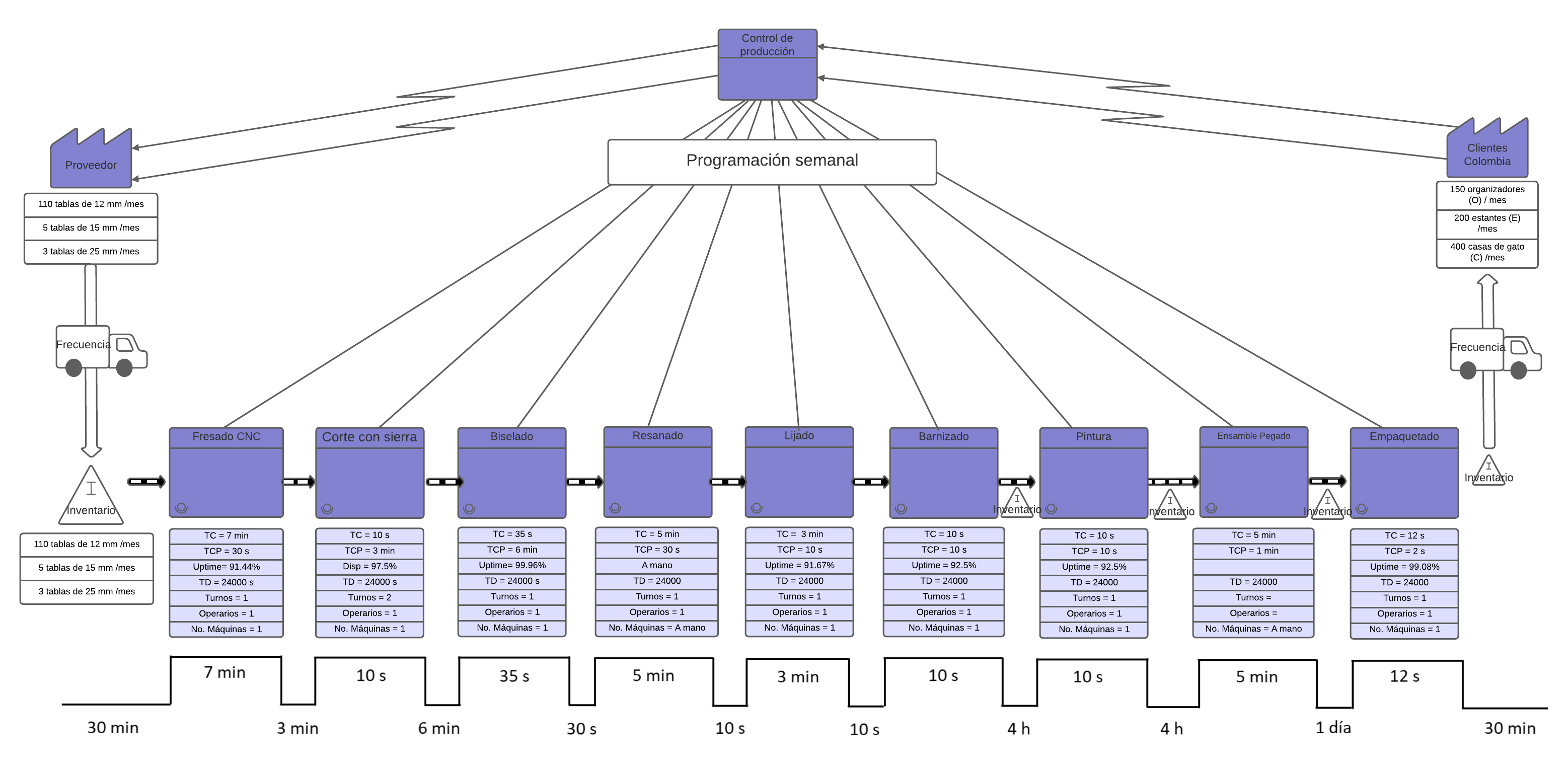 Documentacion-Proyecto/Diagrama VSM.md at main · PurpleWood-APM/Documentacion-Proyecto · GitHub