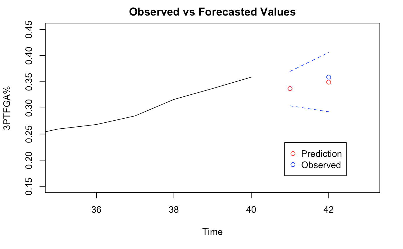 GitHub - danny-baer/Forecasting-the-Future-of-the-NBA-3-Point-Shot ...