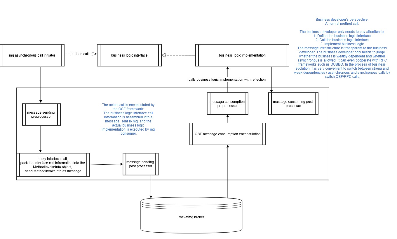 RIP-35 : add QSF(queue service framework) to rocketmq-spring · Issue ...
