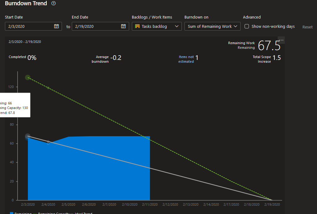 Sprint Velocity chart not showing correct data after migrating project ...