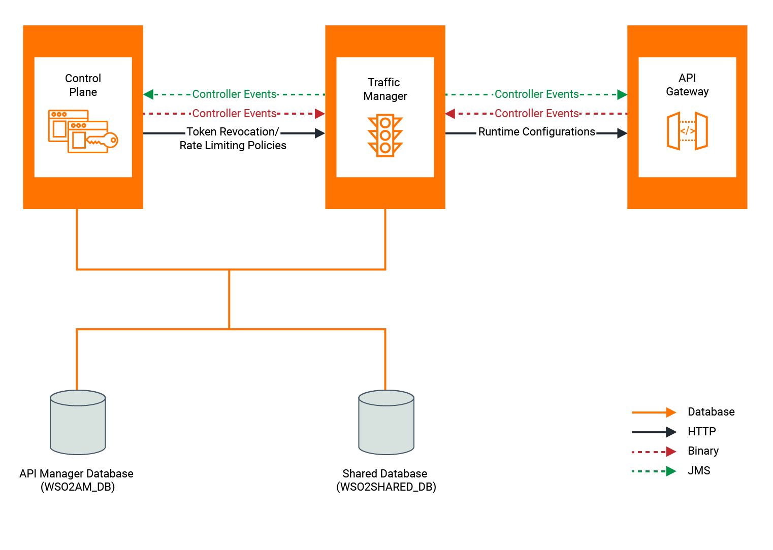 Distributed deployment diagram · Issue #4238 · wso2/docs-apim · GitHub