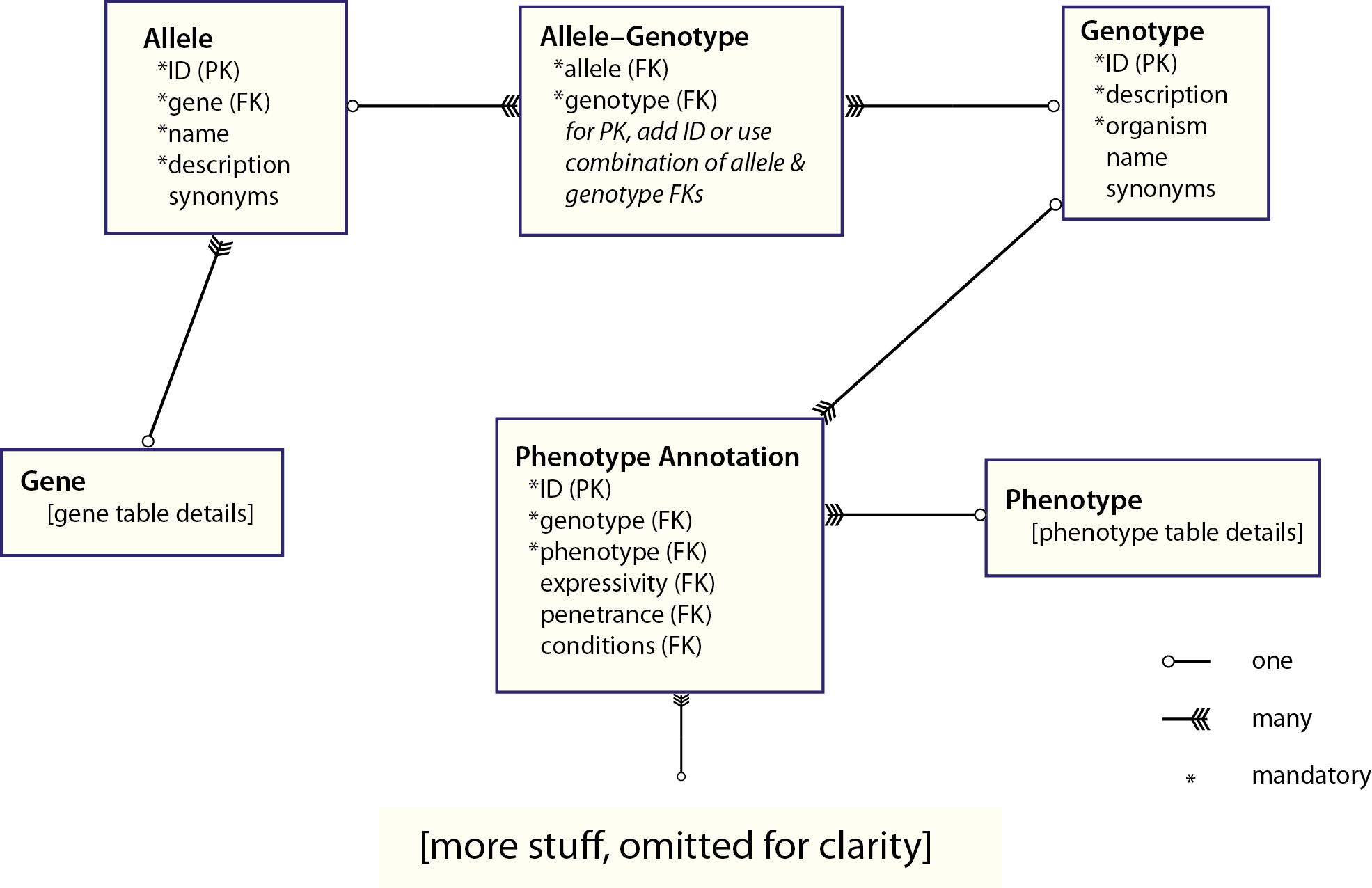 proposal to rename field in canto genotype management · Issue #1321 · pombase/canto · GitHub