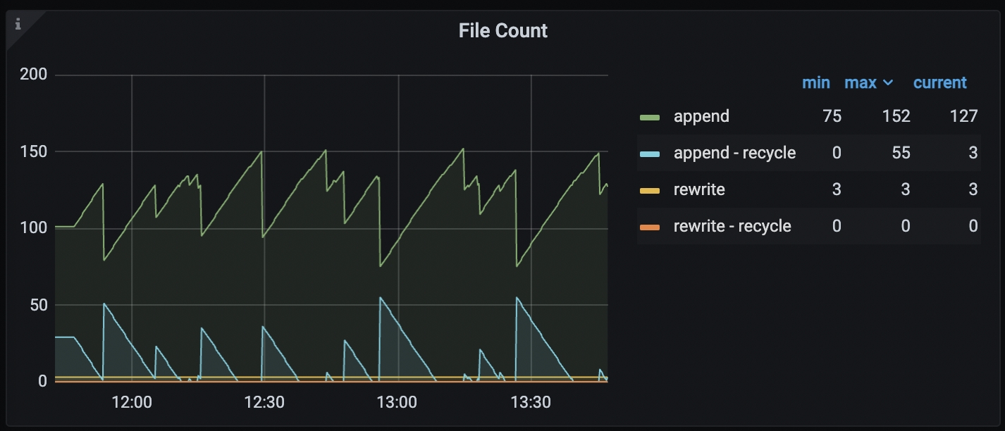 [Dynamic Regions] periodical performance jitter due to raft-engine log recycle · Issue #15462 ...