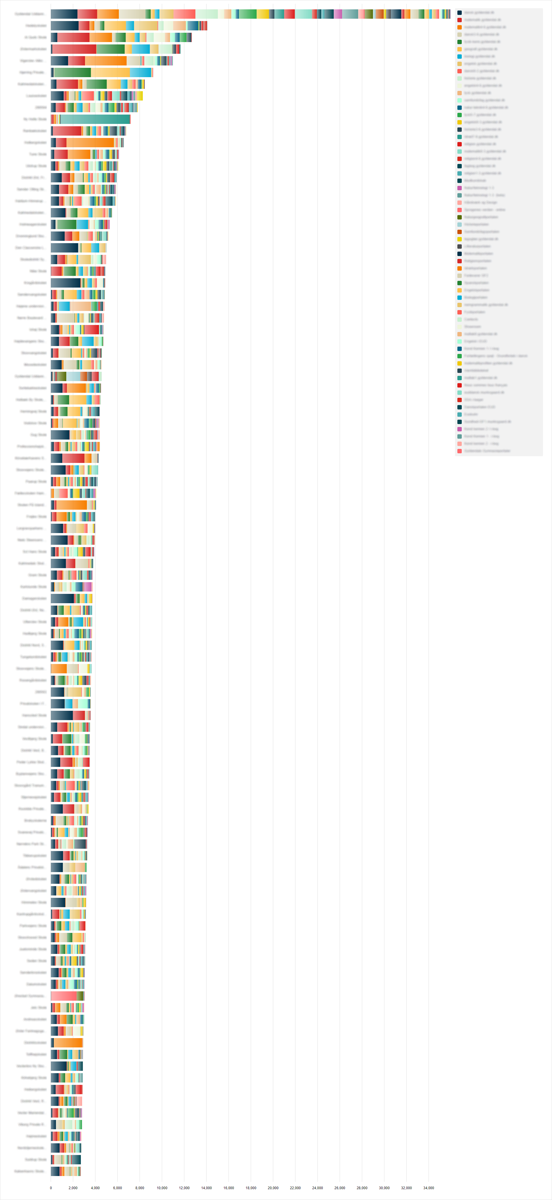 Stacked Horizontal Bar Chart renders VERY slowly with large dataset · Issue #519 · swimlane/ngx ...