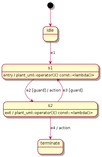 Example Plant Uml Cpp Improve Plant Uml Output To Handle Entry And … By Cmorganbe · Pull