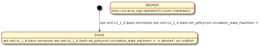 How To Modify Plant Uml Dump Example To Generate Proper Composition Uml · Issue 454 · Boost