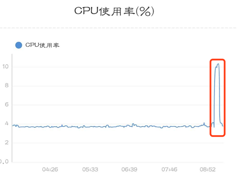 阿里云 docker 启动一个 helloworld 程序cpu 异常与慢 · Issue #2173 · eggjs/egg · GitHub