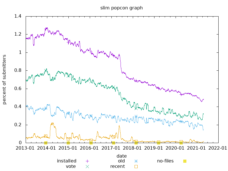 Official Fedora Package: input requested · Issue #175 · MesserLab/SLiM ...