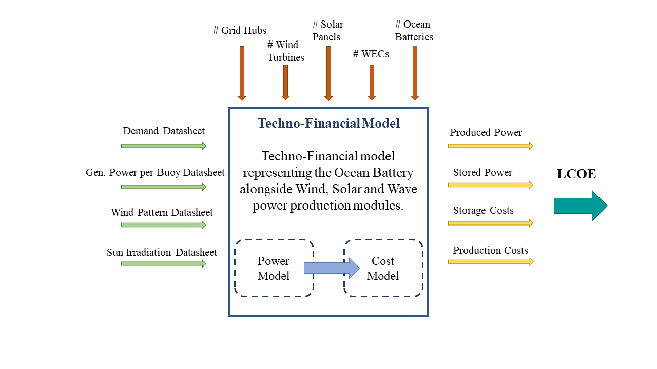 GitHub - AndreasAsiikkis/HybridEnergyFarms: HybridEnergyFarms is a toolkit demonstrating ocean ...