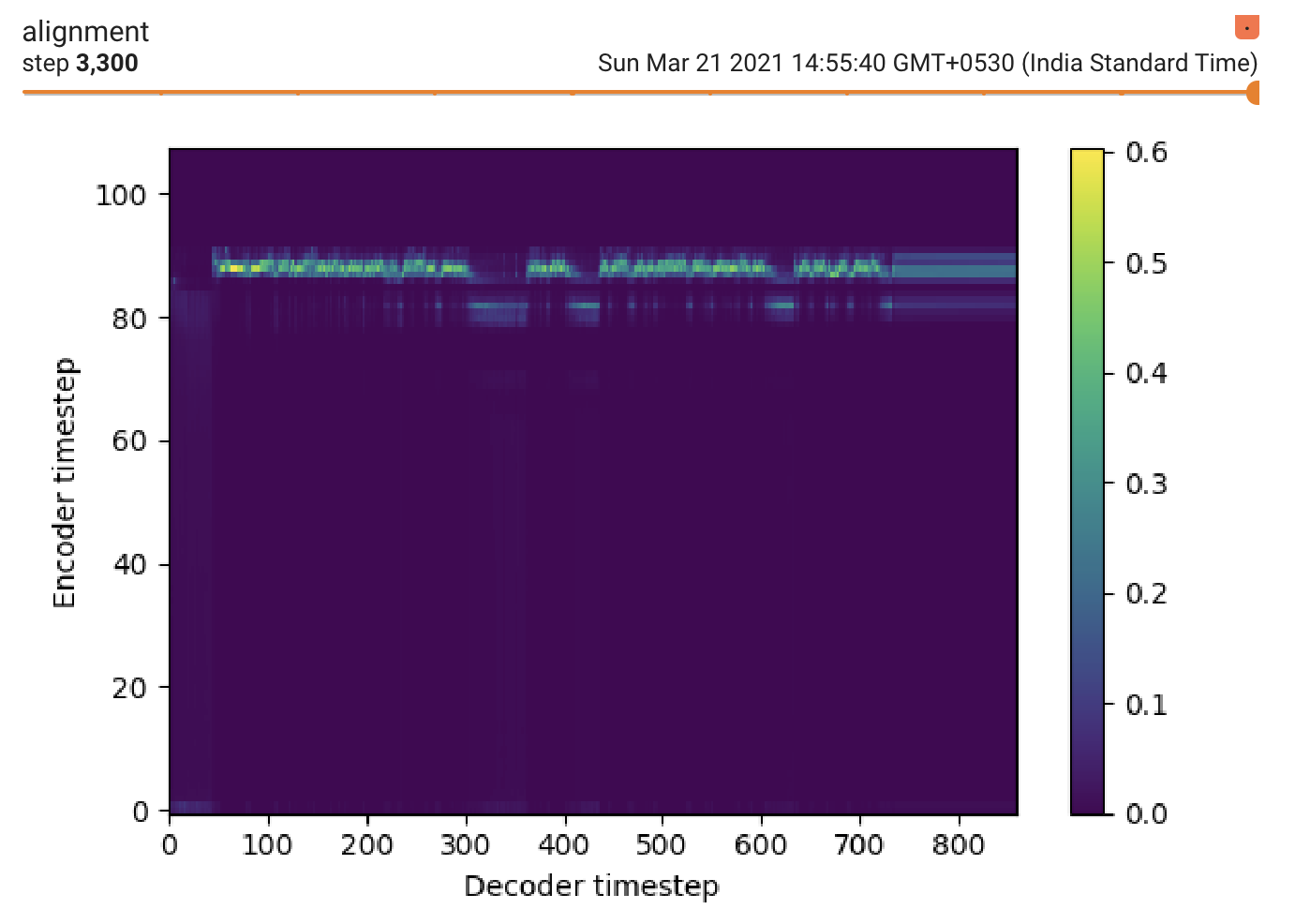 Horizontal Line In Alignment Plot Issue 461 NVIDIA tacotron2