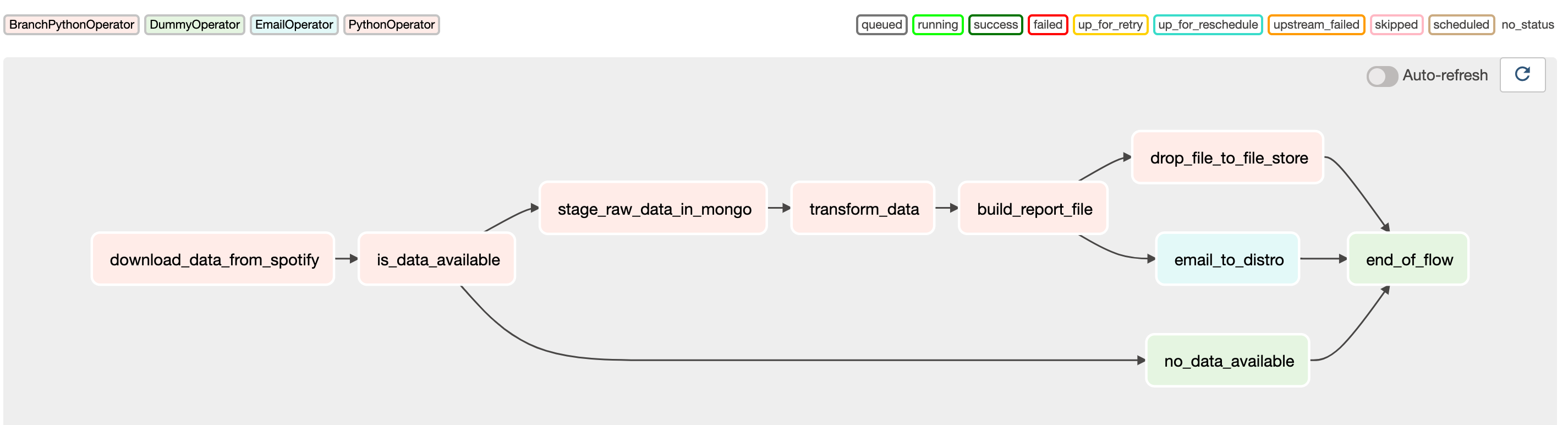 GitHub - madumithachakrapani/data-pipeline-airflow-poc