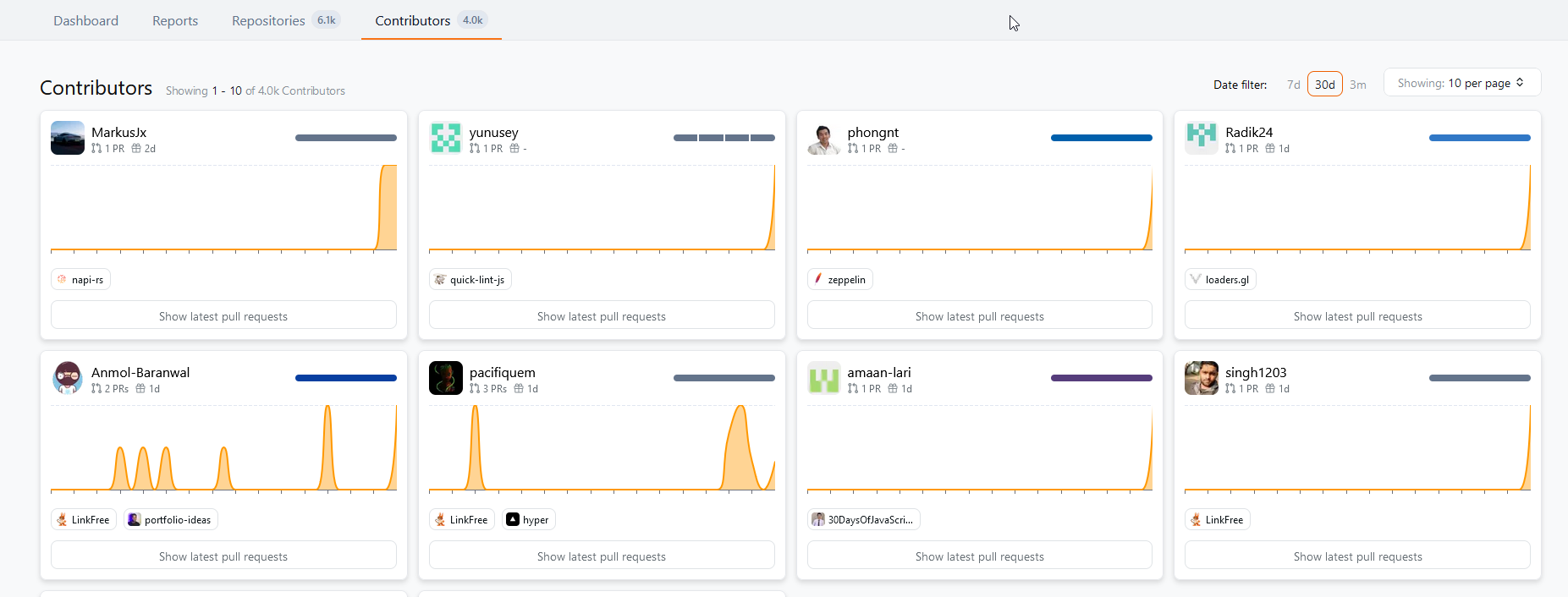 Feature: Hover and highlight contribution graph · Issue #721 · open-sauced/app · GitHub