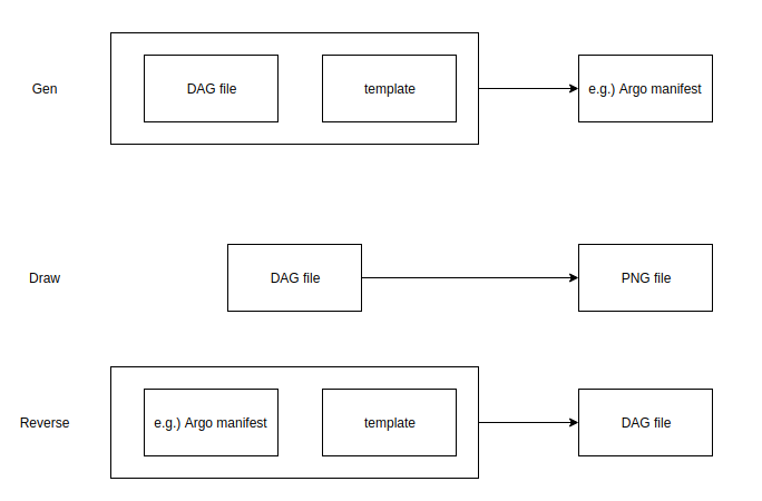 GitHub - rerost/dagg