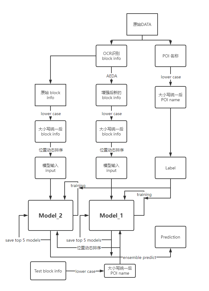 GitHub - shenzaimin/CCF-BDCI-2021-POI-3rd-Prize: CCF BDCI 2021 高德POI名称生成赛题 三等奖解决方案 （完整代码+说明）