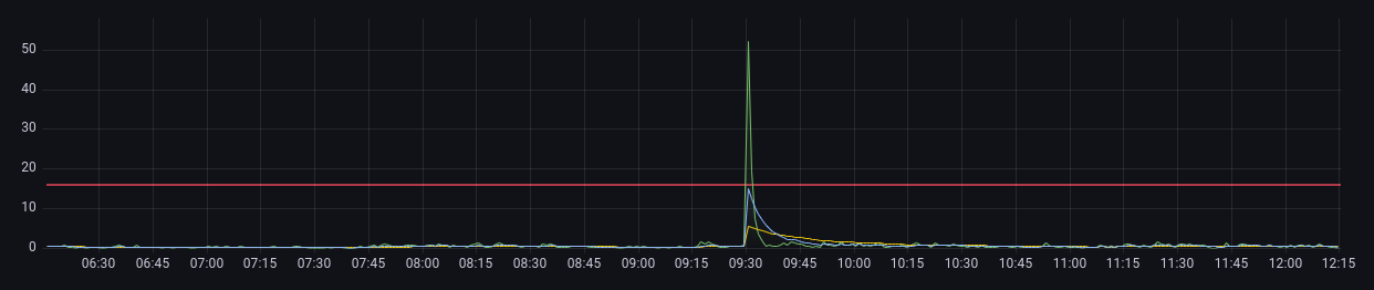 High La On Put When Self Heal Starts · Issue 17615 · Miniominio · Github