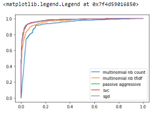 GitHub - hellomuba/Fake-news-detection: ML project using scikit-learn