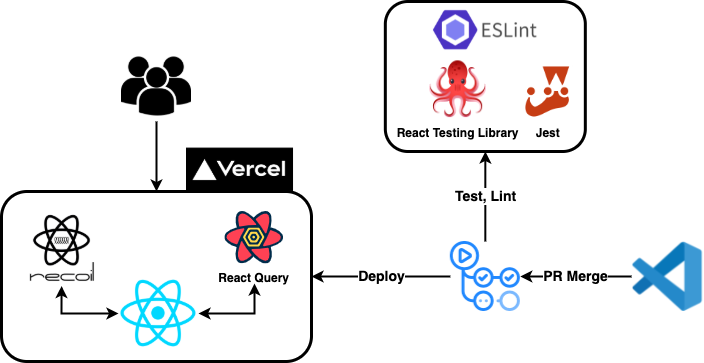 GitHub - prgrms-web-devcourse/Team_BbungCles_Devnity_FE: ⭐️데브니티에 오신 여러분 환영합니다⭐️ 모각코하러 헤쳐모여! 👩‍💻🧑‍💻