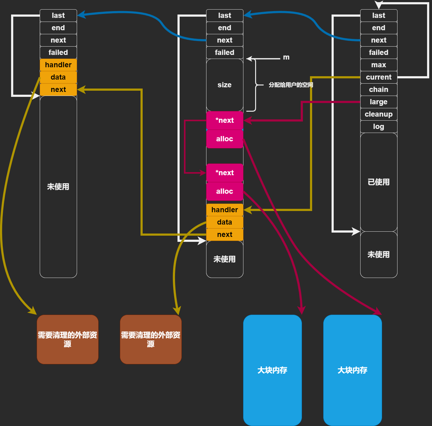 GitHub - De4tsh/Nginx_alloc: Nginx内存池